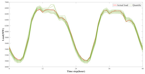 Energies | Free Full-Text | A Quantile Regression Random Forest-Based ...