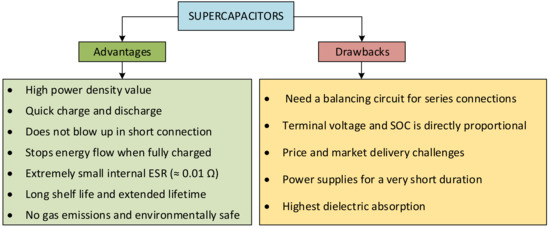 Energies | Free Full-Text | A Comprehensive Review on Supercapacitor ...