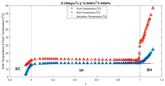 Experimental Study of Horizontal Flow Boiling Heat Transfer Coefficient ...