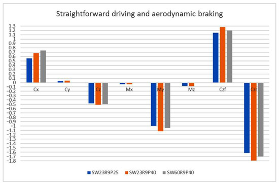 Influence of the Car Movable Aerodynamic Elements on Fast Road Car ...
