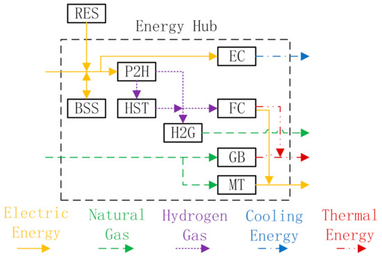 Energies | Free Full-Text | Day-Ahead Optimal Scheduling of an ...