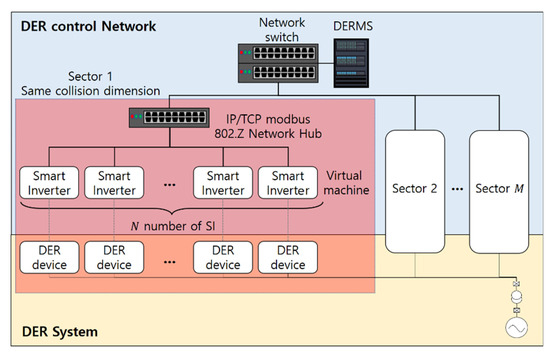 Toward Quantum Secured Distributed Energy Resources: Adoption of Post ...