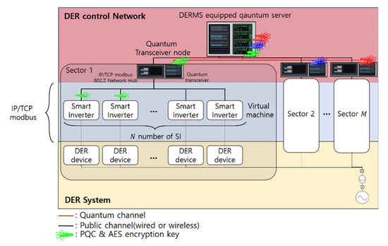 Toward Quantum Secured Distributed Energy Resources: Adoption of Post ...