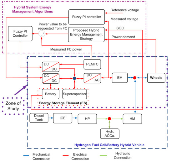 Optimized EMS and a Comparative Study of Hybrid Hydrogen Fuel Cell ...
