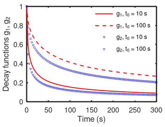 Constant Phase Element in the Time Domain: The Problem of Initialization