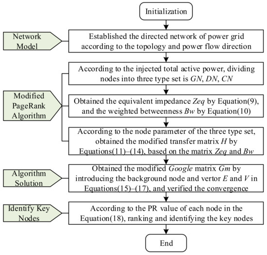 Identification of Key Nodes in a Power Grid Based on Modified PageRank ...