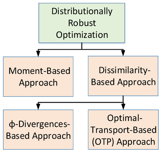 Probabilistic Optimization Techniques in Smart Power System