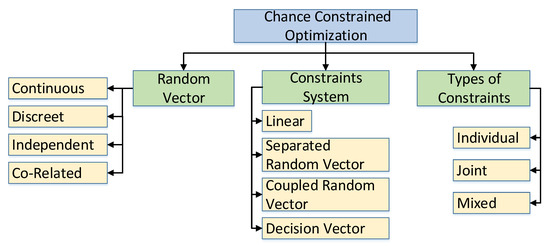 Probabilistic Optimization Techniques in Smart Power System