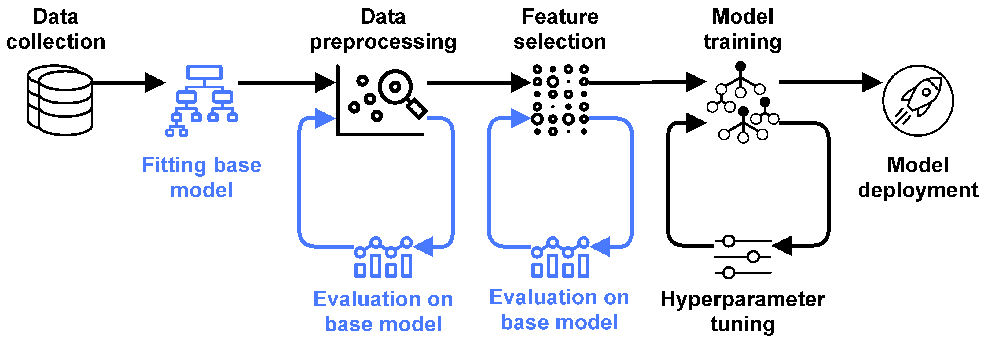 A Data-Centric Machine Learning Methodology: Application on Predictive Maintenance of Wind Turbines