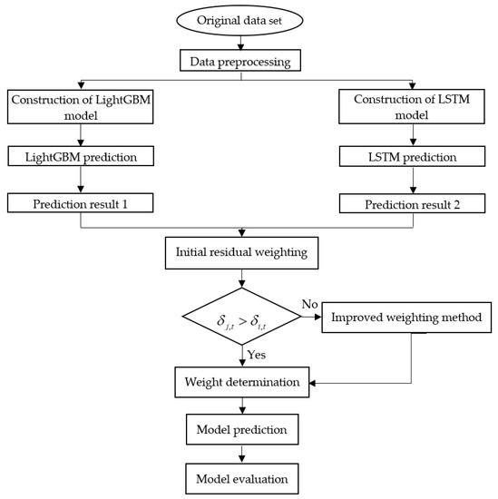 Energies | Free Full-Text | Prediction of Gas Concentration Based on LSTM-LightGBM Variable ...