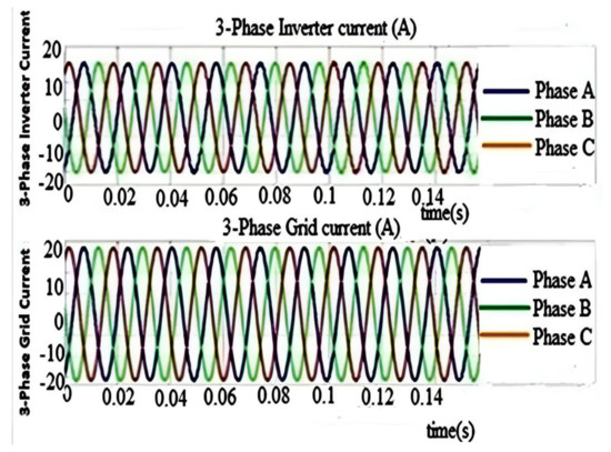 Raspberry Pi Design and Hardware Implementation of Fuzzy-PI Controller for Three-Phase Grid ...