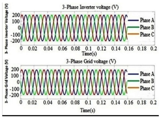 Raspberry Pi Design and Hardware Implementation of Fuzzy-PI Controller for Three-Phase Grid ...
