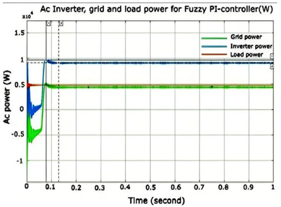 Raspberry Pi Design And Hardware Implementation Of Fuzzy Pi Controller For Three Phase Grid