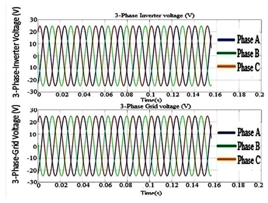 Raspberry Pi Design and Hardware Implementation of Fuzzy-PI Controller for Three-Phase Grid ...