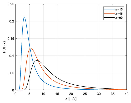 Energies | Free Full-Text | The Compound Inverse Rayleigh as an Extreme ...