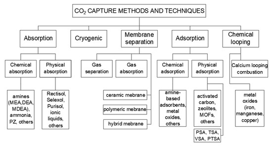 Energies | Free Full-Text | Methods and Techniques for CO2 Capture ...