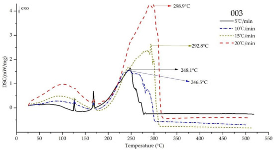 Thermal Safety Analysis of On-Site Emulsion Explosives Mixed with Waste ...