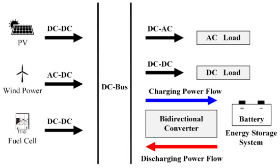Design and Implementation of the Bidirectional DC-DC Converter with ...
