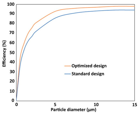 Parameters Affecting Dust Collector Efficiency for Pneumatic Conveying ...