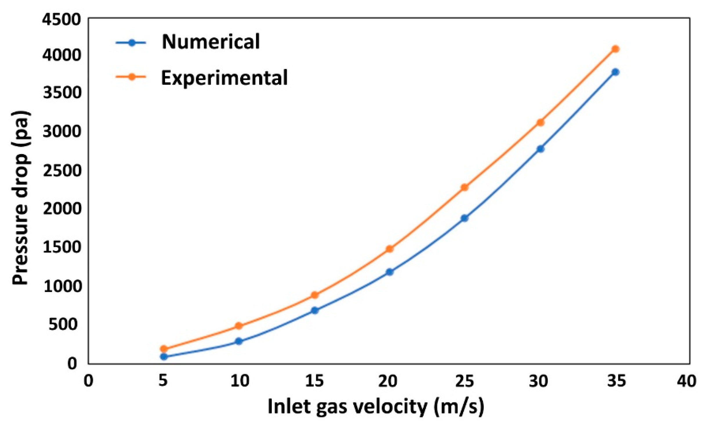 Parameters Affecting Dust Collector Efficiency for Pneumatic Conveying ...