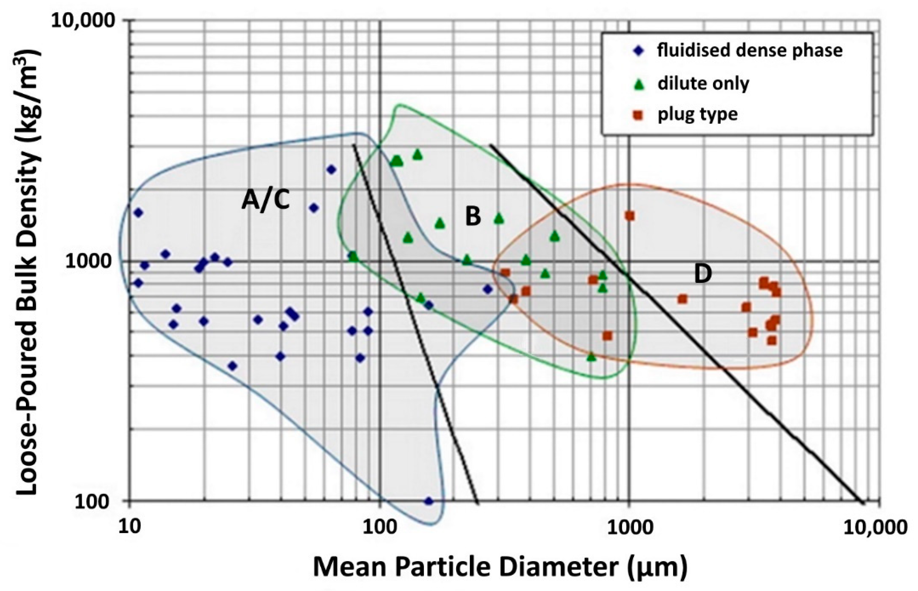 Parameters Affecting Dust Collector Efficiency for Pneumatic Conveying ...