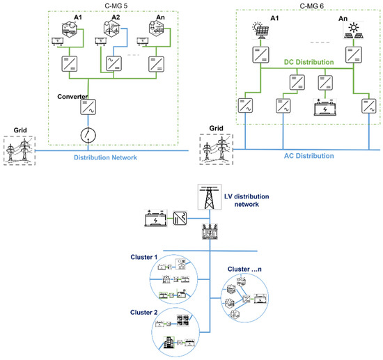 Energies | Free Full-Text | Community-Based Microgrids: Literature Review and Pathways to ...