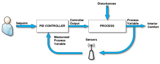Enhancing Monitoring and Control of an HVAC System through IoT