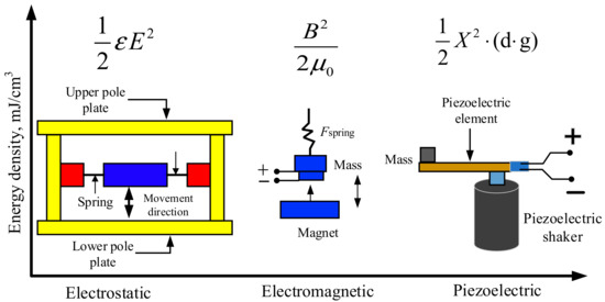Recent Research Progress in Piezoelectric Vibration Energy Harvesting ...