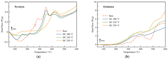 Thermal Analysis and Kinetic Modeling of Pyrolysis and Oxidation of ...