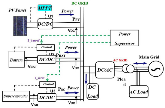 Energies | Free Full-Text | Nonlinear Hierarchical Easy-to-Implement Control for DC MicroGrids