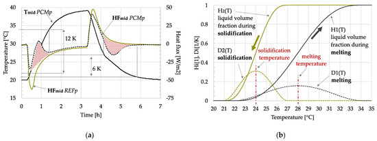 Granular PCM-Enhanced Plaster for Historical Buildings: Experimental ...