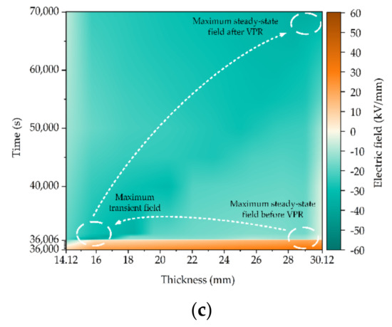 Influence of Polarity Reversal Period and Temperature Gradient on Space Charge Evolution and ...