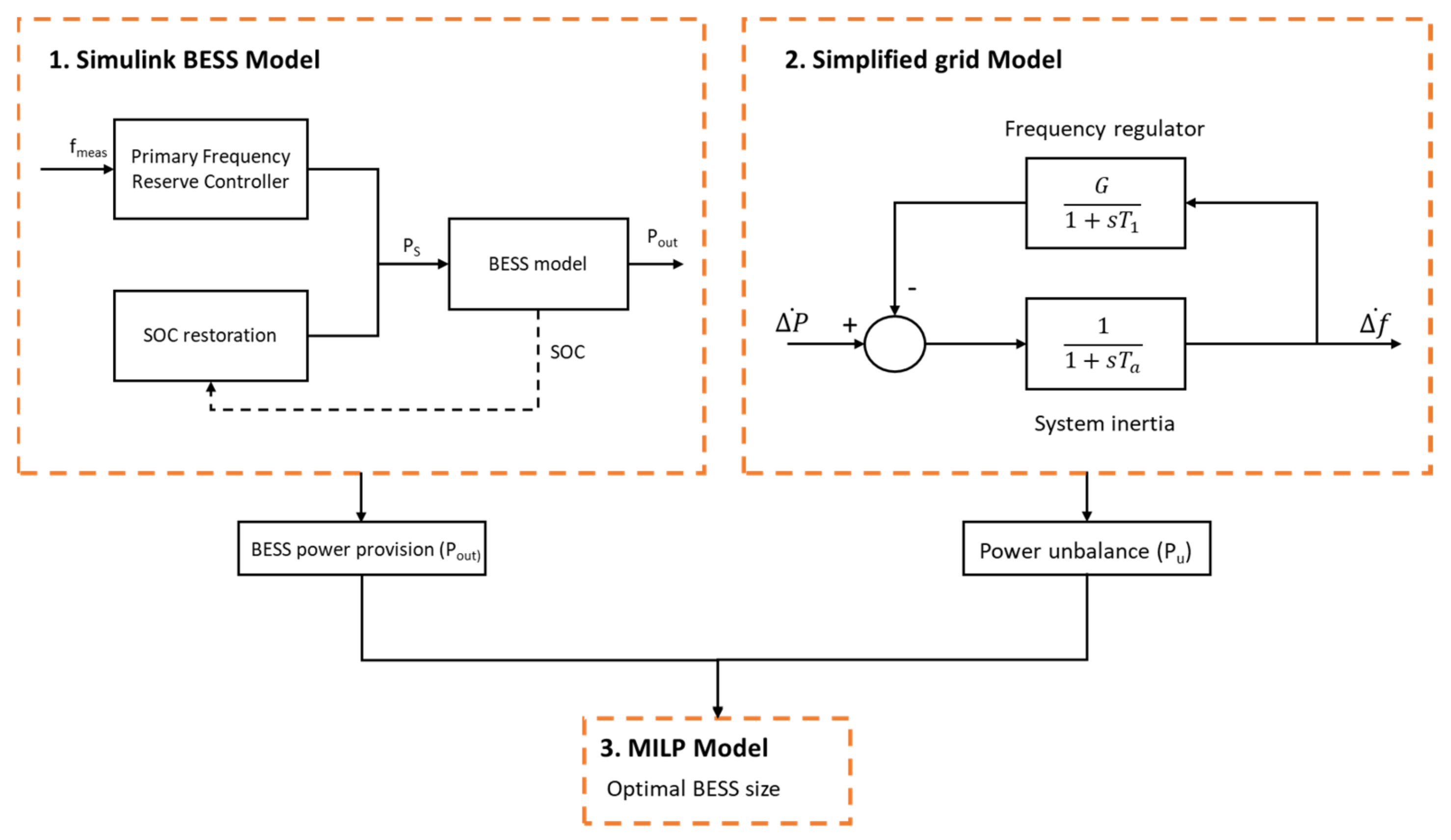 BESS Primary Frequency Control Strategies for the West Africa Power Pool