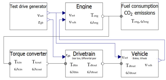 A Computer Tool Using OpenModelica for Modelling CO2 Emissions in ...