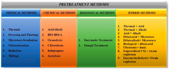 Recent Advances in Biomass Pretreatment Technologies for Biohydrogen ...