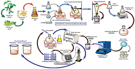The Effects of Nano-Additives Added to Diesel-Biodiesel Fuel Blends on ...