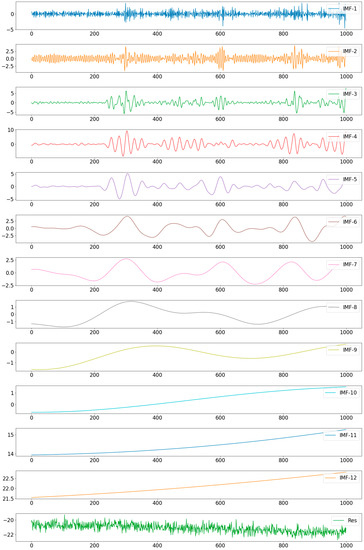 Forecasting Building Energy Consumption Using Ensemble Empirical Mode ...