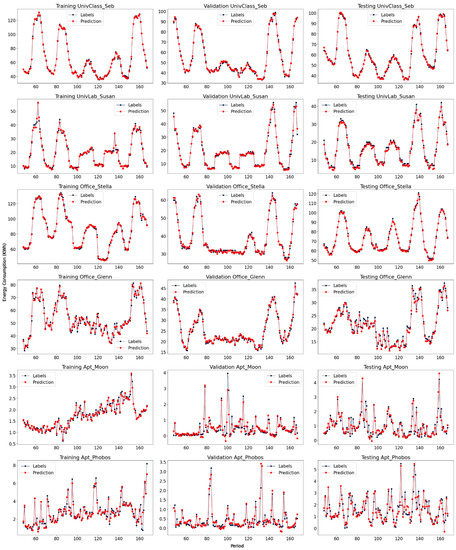 Energies | Free Full-Text | Forecasting Building Energy Consumption Using Ensemble Empirical ...