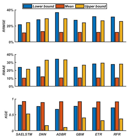 Energies | Free Full-Text | Stacked LSTM Sequence-to-Sequence ...