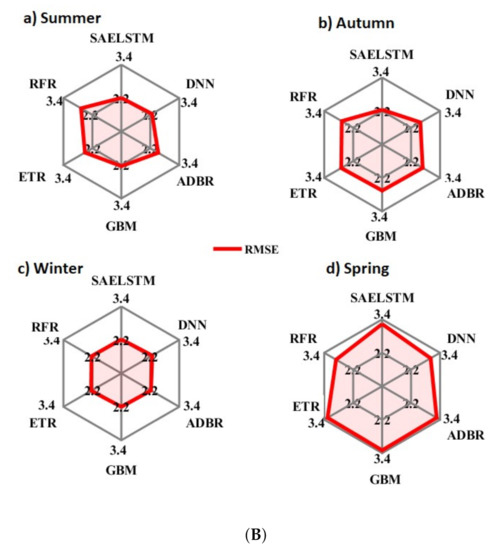 Energies | Free Full-Text | Stacked LSTM Sequence-to-Sequence ...