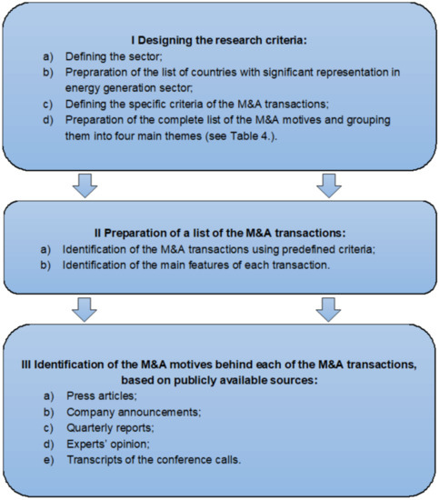 The Dominant Motives of Mergers and Acquisitions in the Energy Sector ...