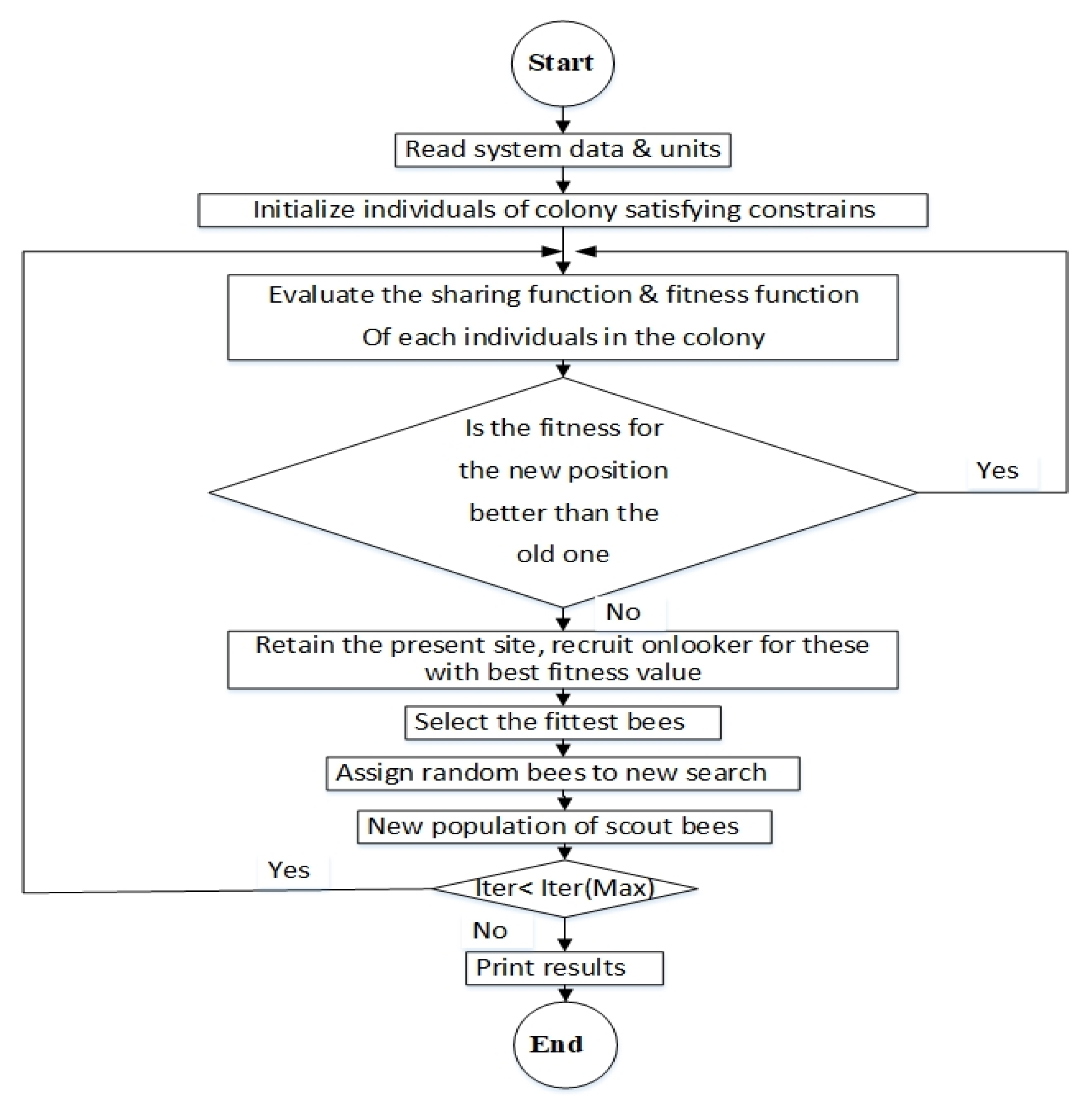 Optimal Power Sharing in Microgrids Using the Artificial Bee Colony ...