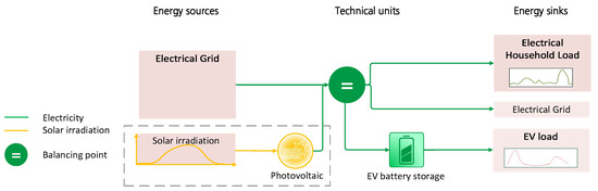 Impact of Dynamic Electricity Tariff and Home PV System Incentives on ...