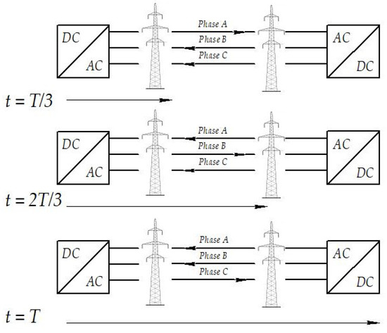 Upgrading the Power Capacity of a Three-Conductor MVAC Line by ...