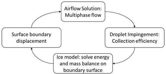 A Review on the Estimation of Power Loss Due to Icing in Wind Turbines