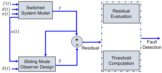 Energies | Free Full-Text | Sliding Mode Observer-Based Fault Detection in Continuous Time ...
