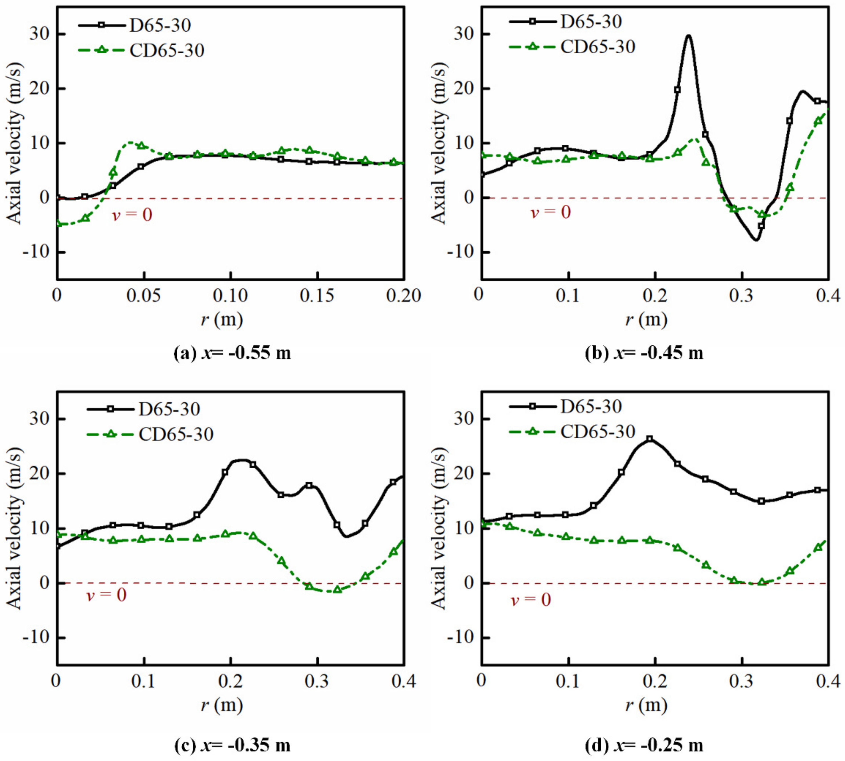 Energies | Free Full-Text | Experimental and Numerical Study of a Two-Stage Swirl Burner