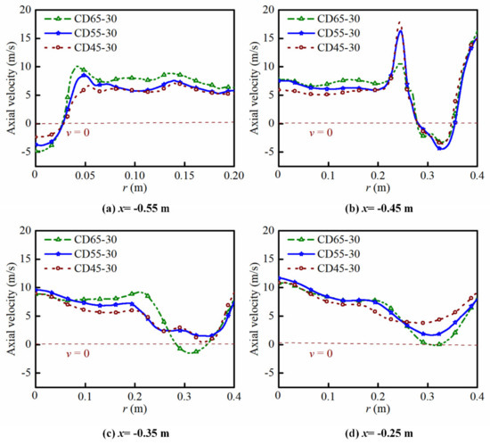 Energies | Free Full-Text | Experimental and Numerical Study of a Two-Stage Swirl Burner