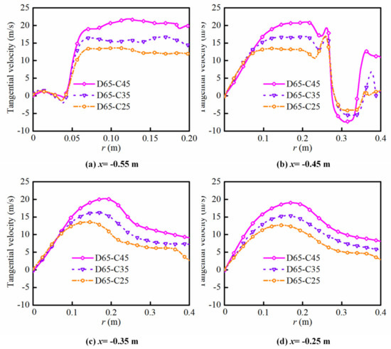 Energies | Free Full-Text | Experimental and Numerical Study of a Two-Stage Swirl Burner