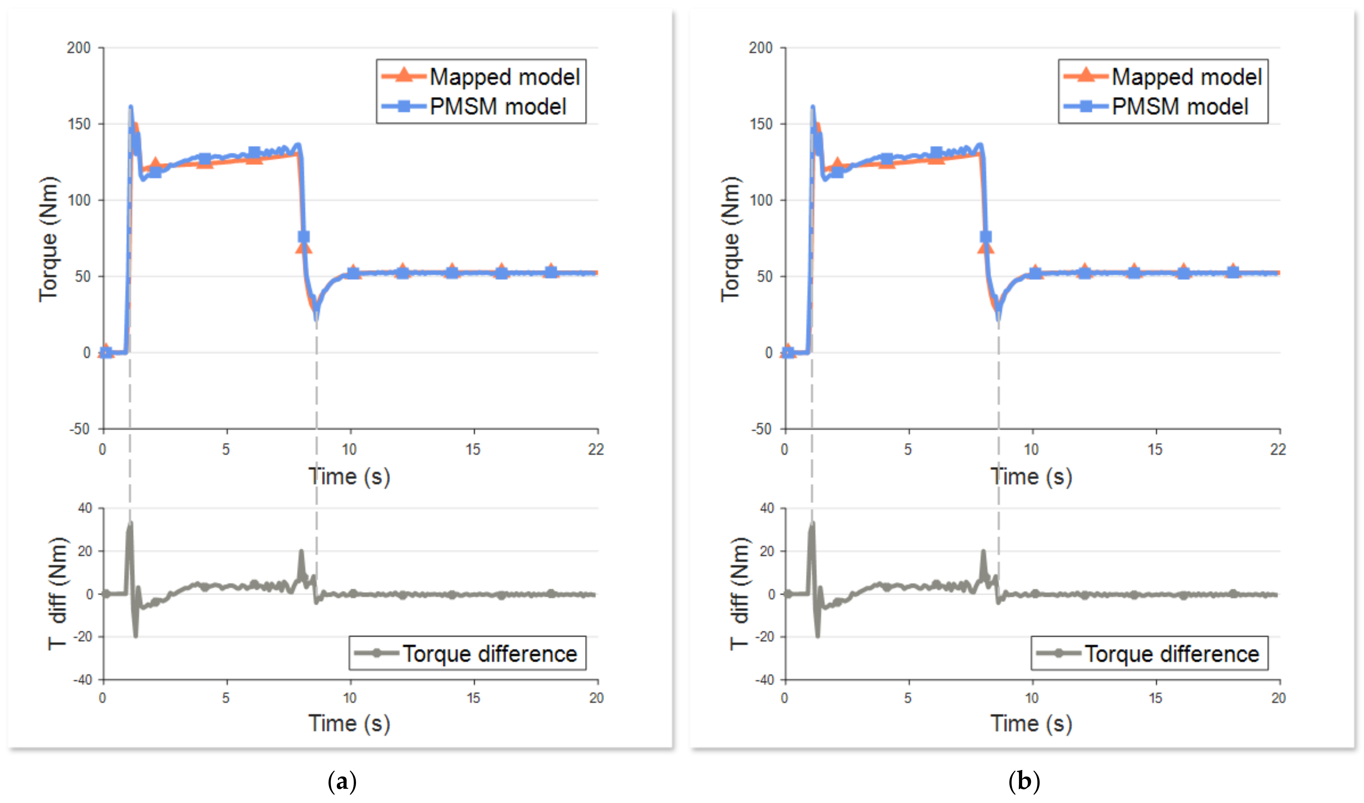 Dynamic Simulation of Permanent Magnet Synchronous Motor (PMSM ...